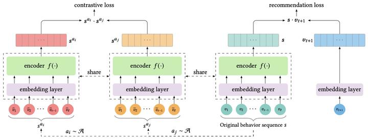 [2020]Contrastive Learning for Sequential Recommendation - 知乎