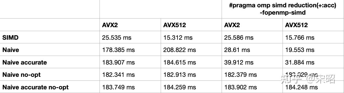 SIMD in Vector Search: Hand-Tuned SIMD vs Compiler Auto-Vectorization - 知乎
