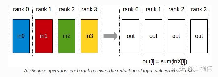 【深度学习】【分布式训练】DeepSpeed：AllReduce与ZeRO-DP - 知乎
