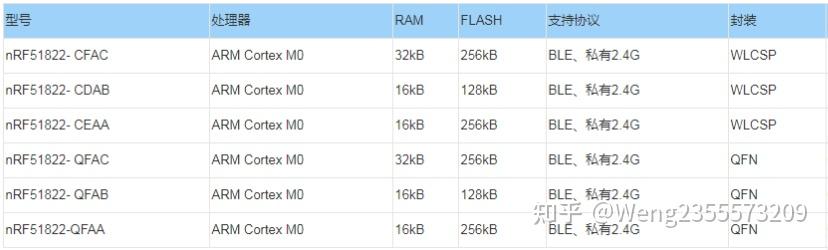 简单解析蓝牙4.0和蓝牙 5.0NRF51802/NRF51822/NRF52810/NRF52840/NRF52811/NRF52832 - 知乎