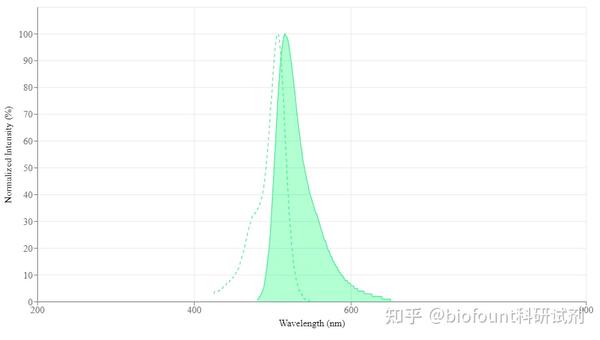 Fluo-3 AM；Ca2+ 荧光探针 - 知乎