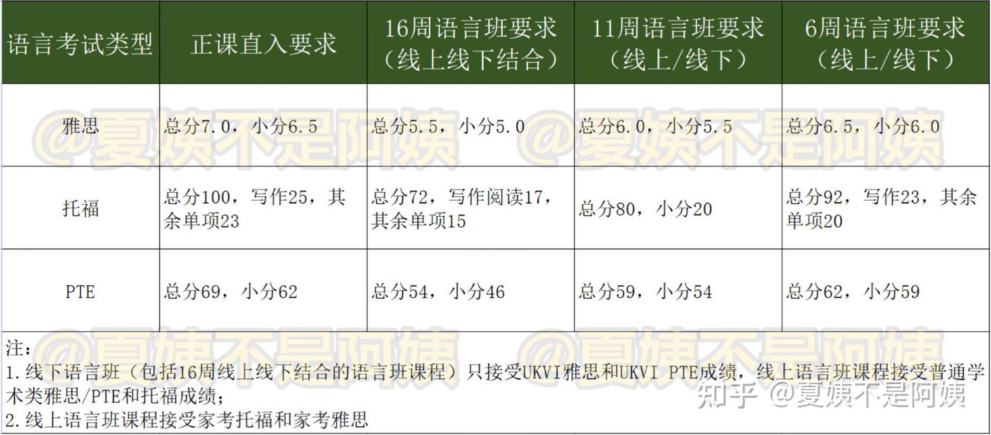KCL 24FALL语言班：申请要求+申请截止日+学费+授课方式整理 - 知乎