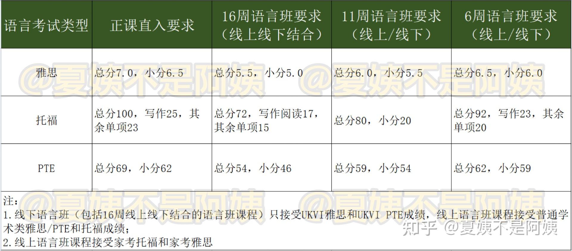 KCL 24FALL语言班：申请要求+申请截止日+学费+授课方式整理 - 知乎