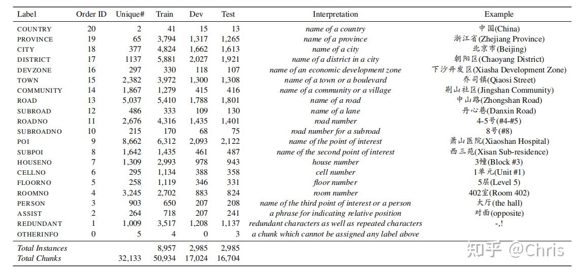 中文地址解析算法APLT：Neural Chinese Address Parsing - 知乎