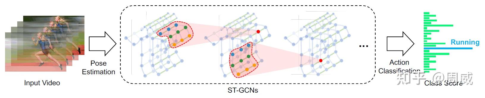 【Action Detection】ST-GCN论文与代码解析 - 知乎