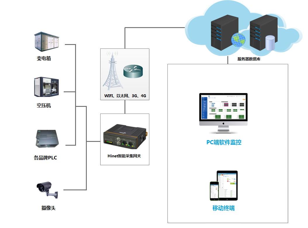 手机远程控制plc设备 知乎