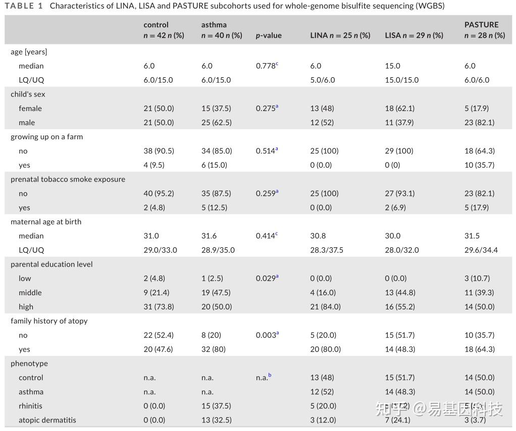 科研速递 | 全基因组DNA甲基化测序（WGBS）揭示儿童哮喘增强子区域的整体低甲基化 - 知乎