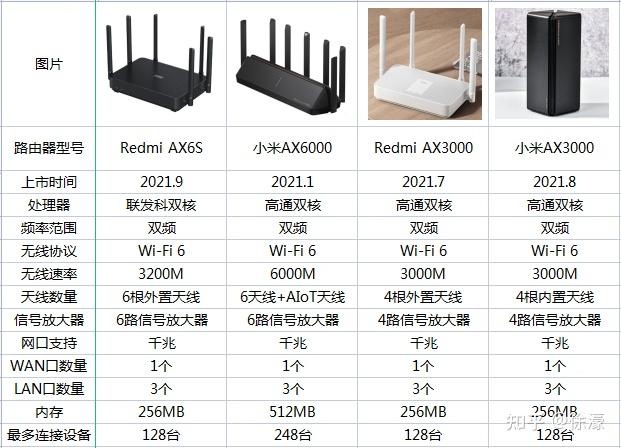 小米ax1800和ax3000有什么区别？ - 知乎