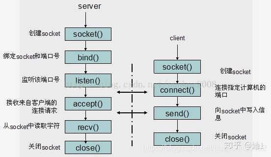 Socket原理讲解 - 知乎