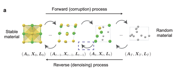 AI再颠覆材料学！微软MatterGen直接生成新材料，稳定性超SOTA模型2.9倍 - 知乎