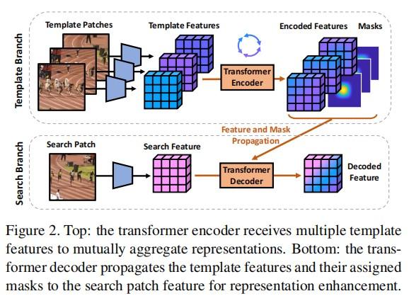 （CVPR2021Oral）Transformer Meets Tracker: Exploiting Temporal Context for Robust Visual Tracking ...