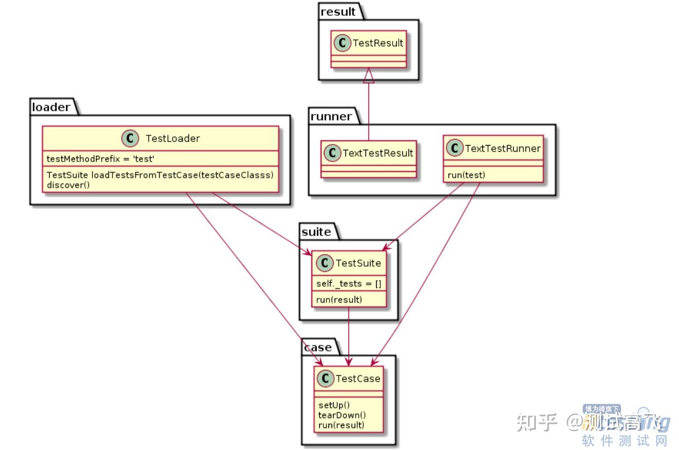 Python单元测试框架总结 知乎 