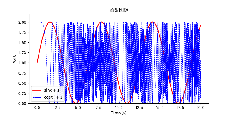 Python编程:用matplotlib画函数图像 知乎
