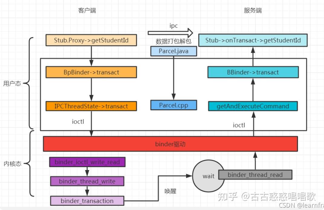 android binder 详解 - 知乎