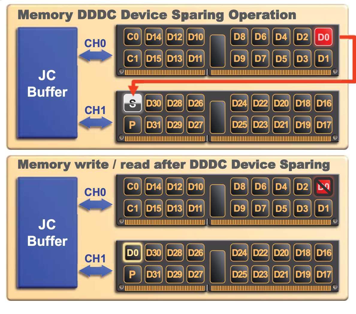 ECC内存和普通内存差别有多大？ - 知乎