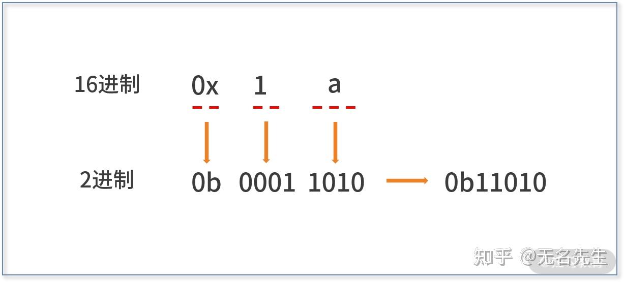 程序员的数学课01 从计数开始，程序员必知必会的数制转换法 - 知乎