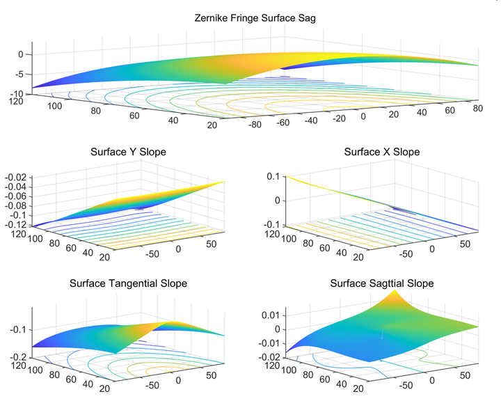 谈一谈 Fringe Zernike Surface Slope 是如何计算的 - 知乎