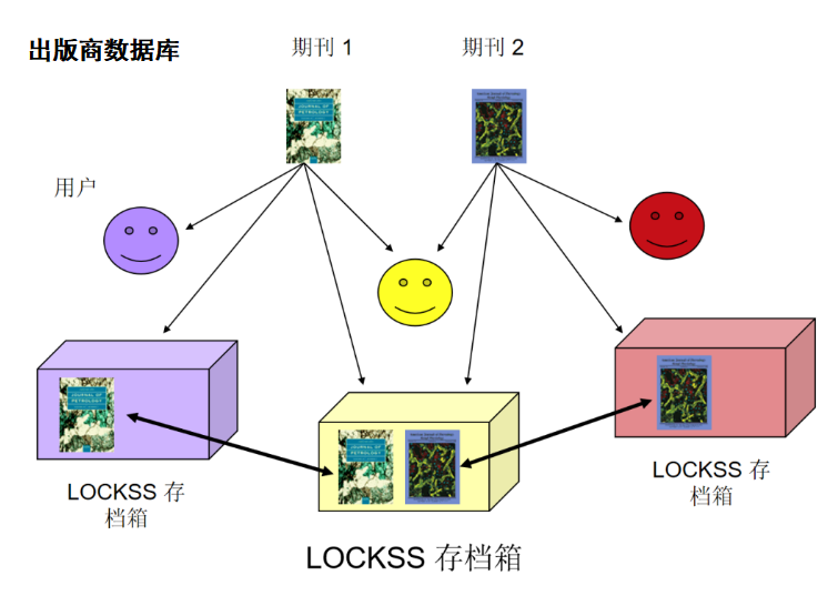 LOCKSS项目对档案数字资源长期保存的启示 - 知乎