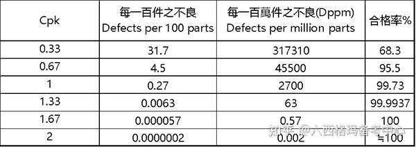 Cpk为什么要大于1.33？一文详解CPK计算 - 知乎