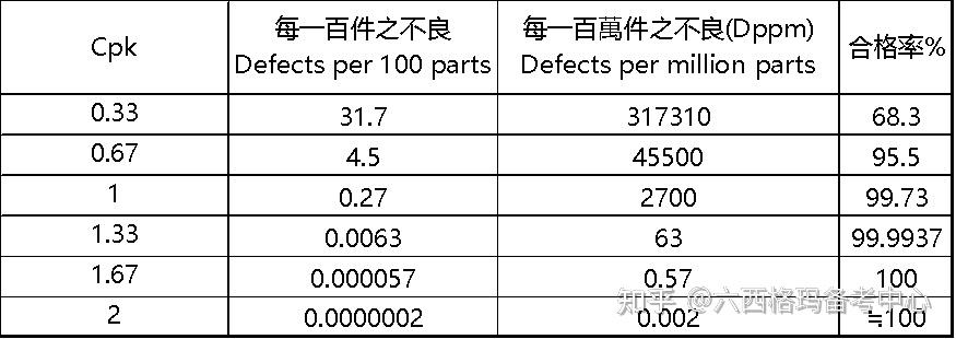Cpk为什么要大于1.33？一文详解CPK计算 - 知乎