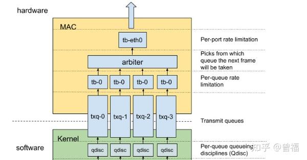 汽车以太网实验7-Linux TC基本使用 mq+xps+netem - 知乎