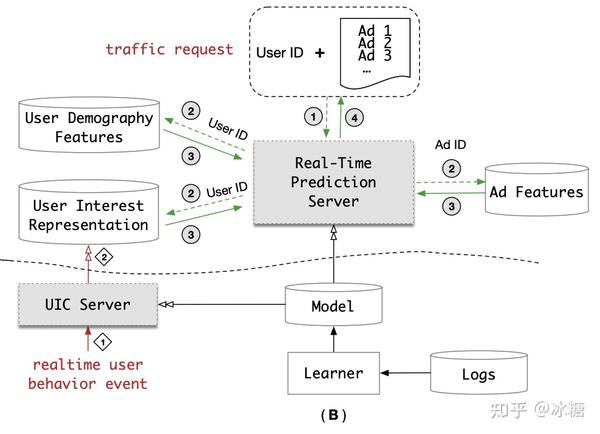 行为序列建模在推荐系统的应用（一） - 知乎