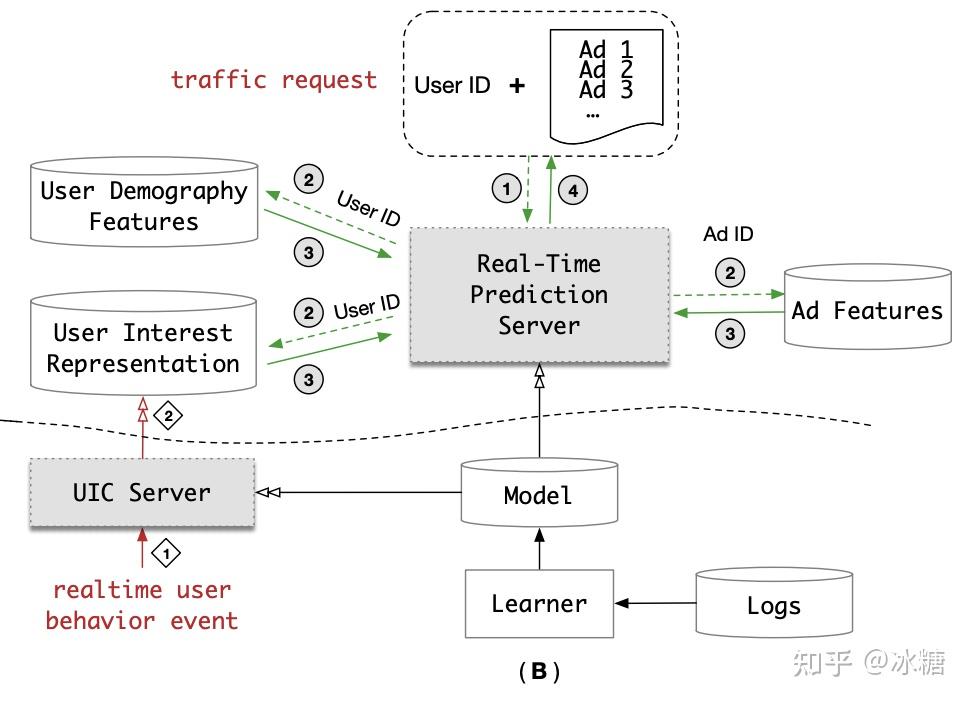 行为序列建模在推荐系统的应用（一） - 知乎