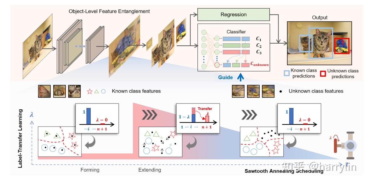 Annealing-based Label-Transfer Learning for Open World Object Detection - 知乎