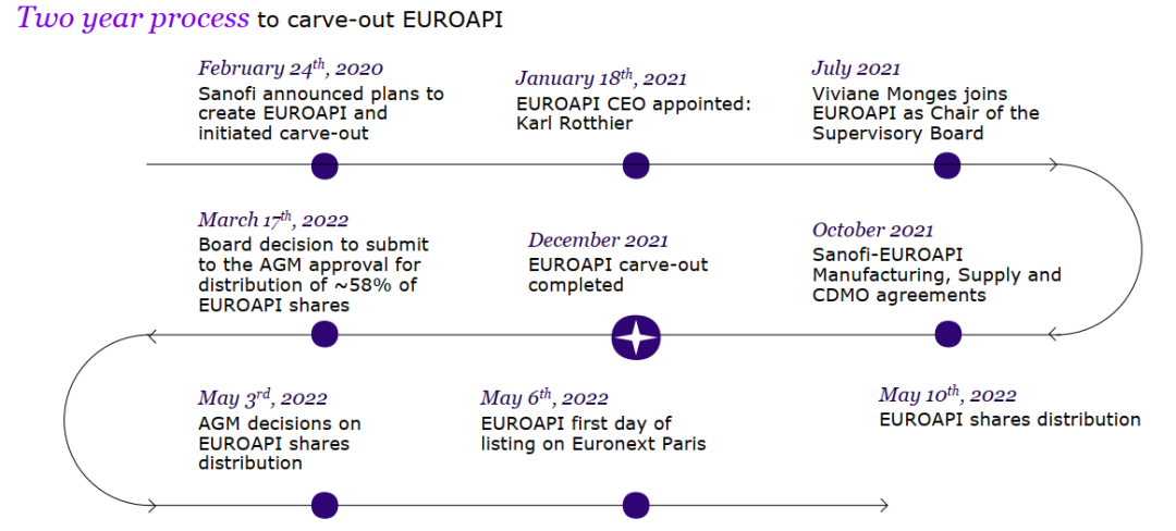 旨在打造CDMO/原料药巨头，EUROAPI最新业绩展示 - 知乎