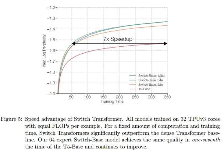 Switch Transformers: 通过简单高效的稀疏性扩展到万亿参数模型 - 知乎