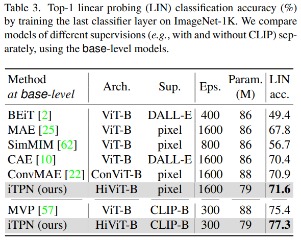 CVPR 2023｜结合特征金字塔结构的自监督学习 iTPNs - 知乎