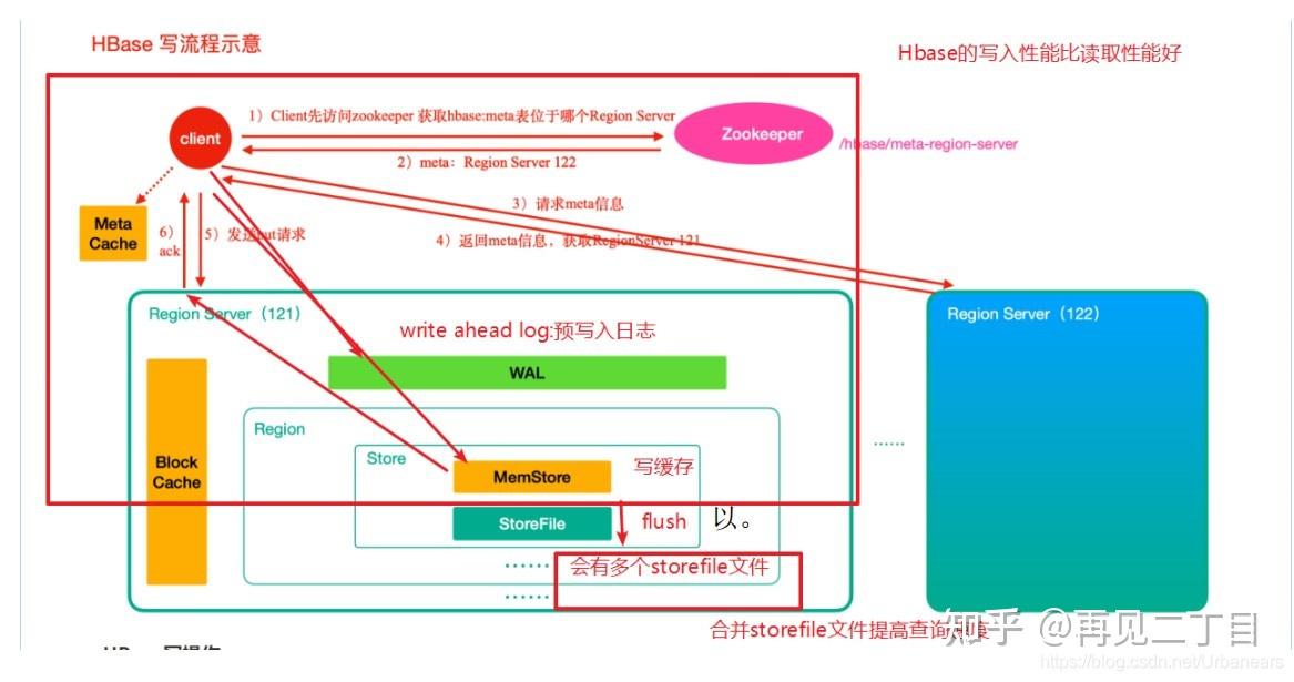 HBase原理深入: 读写数据流程及刷写、合并 - 知乎