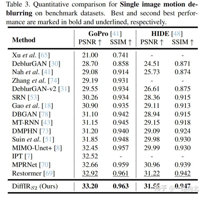 五分钟论文速读 | DiffIR: Efficient Diffusion Model for Image Restoration - 知乎