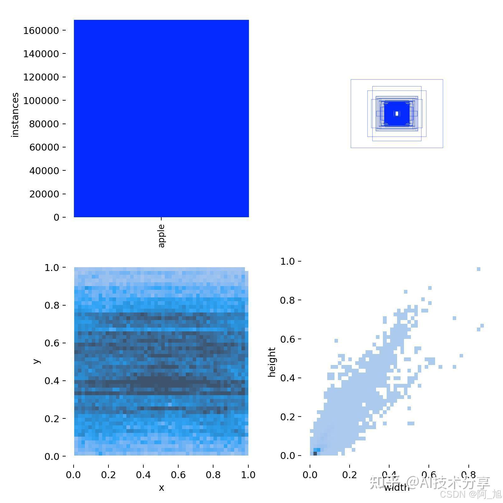 基于yolo11深度学习的果园苹果检测与计数系统设计与实现【python源码pyqt5界面数据集训练代码】 知乎