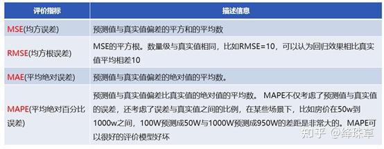 回归模型的评估方法，Mse，Rmse，R²…… - 知乎