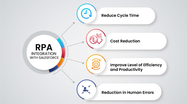 RPA与AI、低代码、BPM既同场竞技，又融合共生 - 知乎