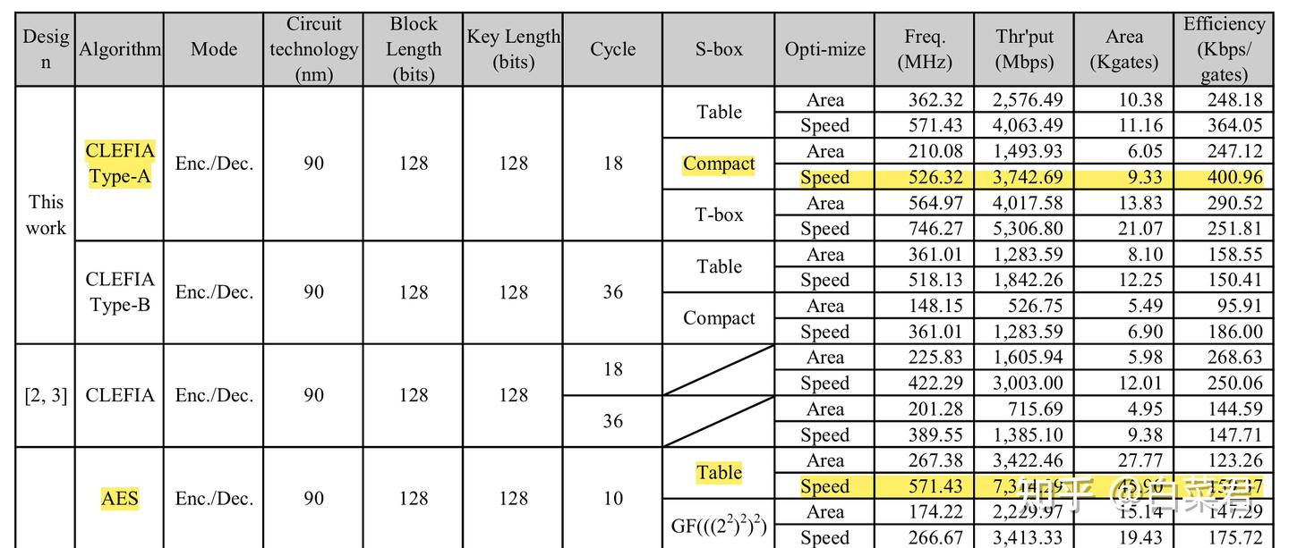 128bit分组加密算法CLEFIA - 知乎