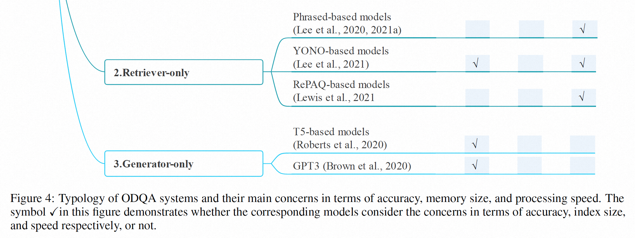 开放域问答模型效率综述Effcient ODQA Survey - 知乎