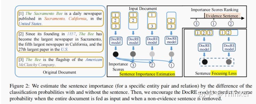 Document-Level Relation Extraction with Sentences Importance Estimation and Focusing （NAACL 2022 ...