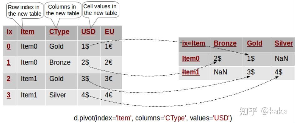【原创】Pandas数据处理系列（六）：数据重塑---stack、unstack、pivot、melt - 知乎