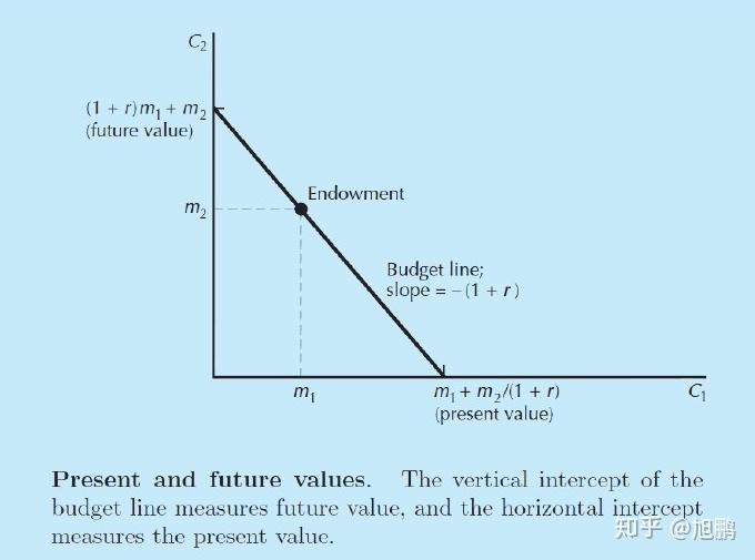 微观经济学 10 ：跨期选择（Intertemporal Choice） - 知乎