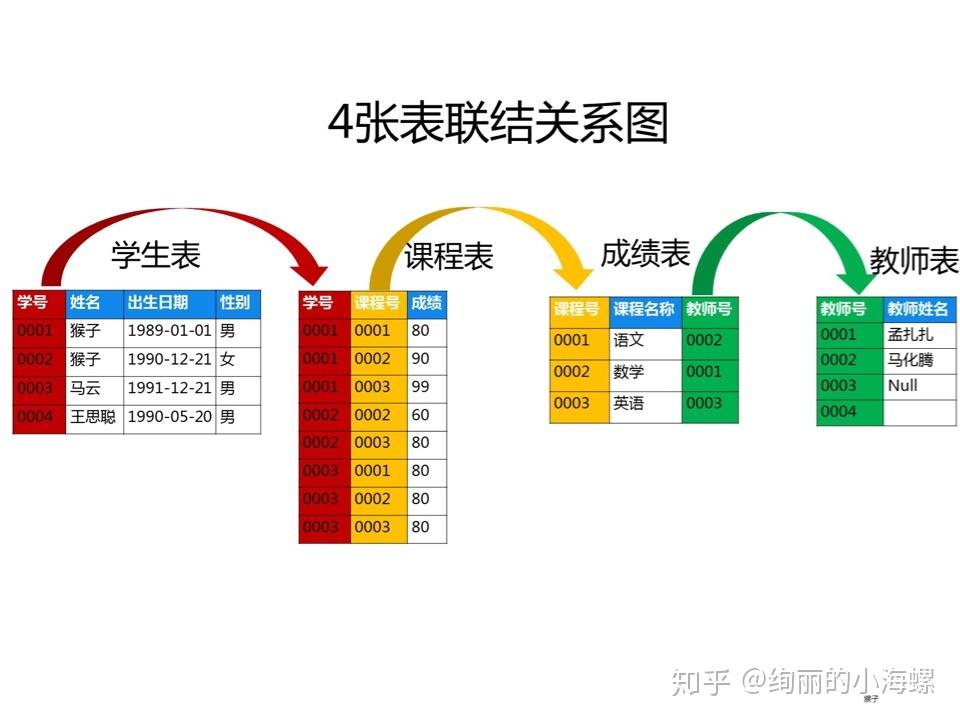 从零学会sql 入门（navicat） 知乎 5790