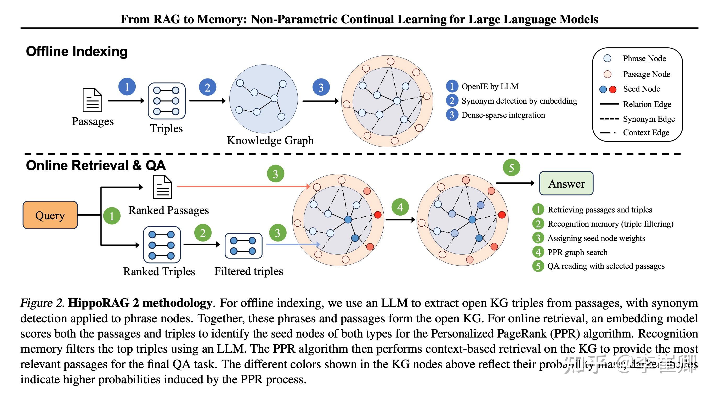 AI 大模型paper reading: 仿照海马体的结构进行RAG memory 构建 - 知乎