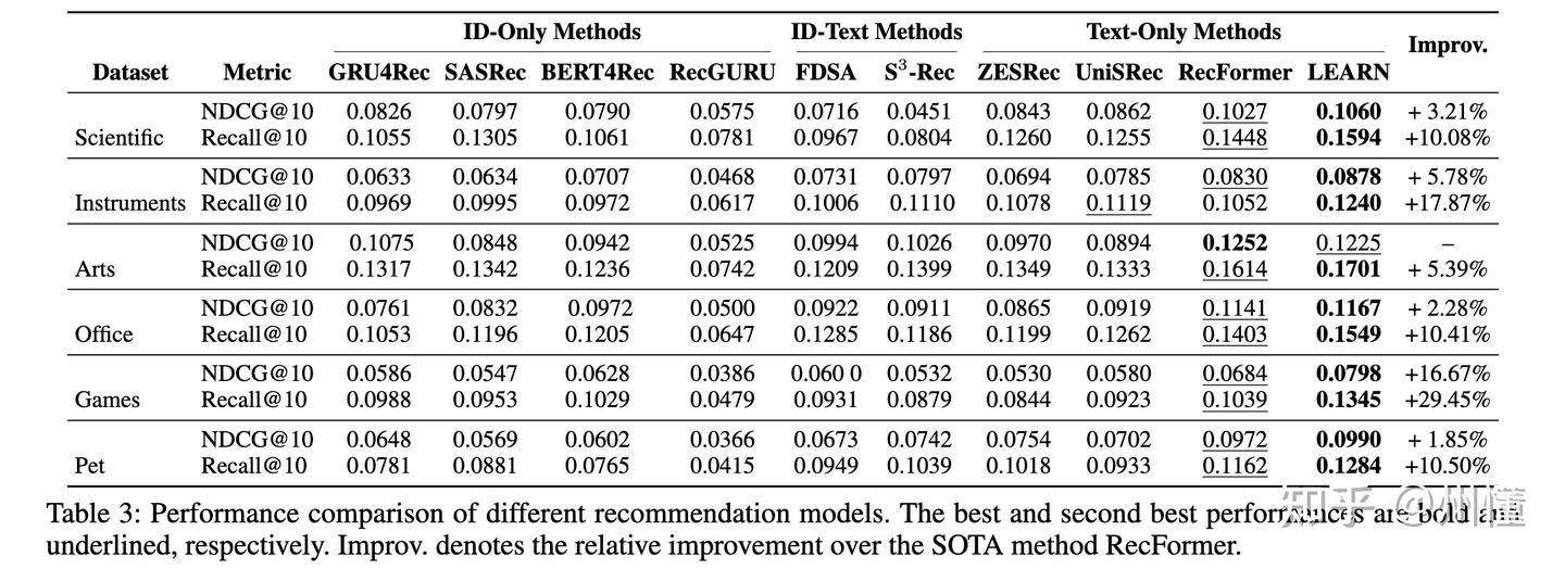 AAAI'25 | 快手LEARN:使用LLM做特征增强用于电商广告推荐 - 知乎