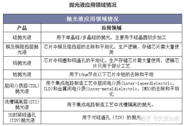 一文了解CMP化学机械抛光 - 知乎