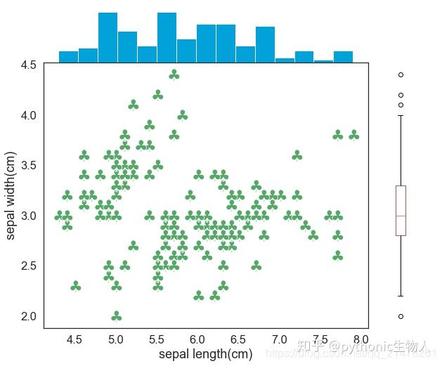 Python可视化24|seaborn绘制多变量分布图（jointplot|JointGrid） - 知乎
