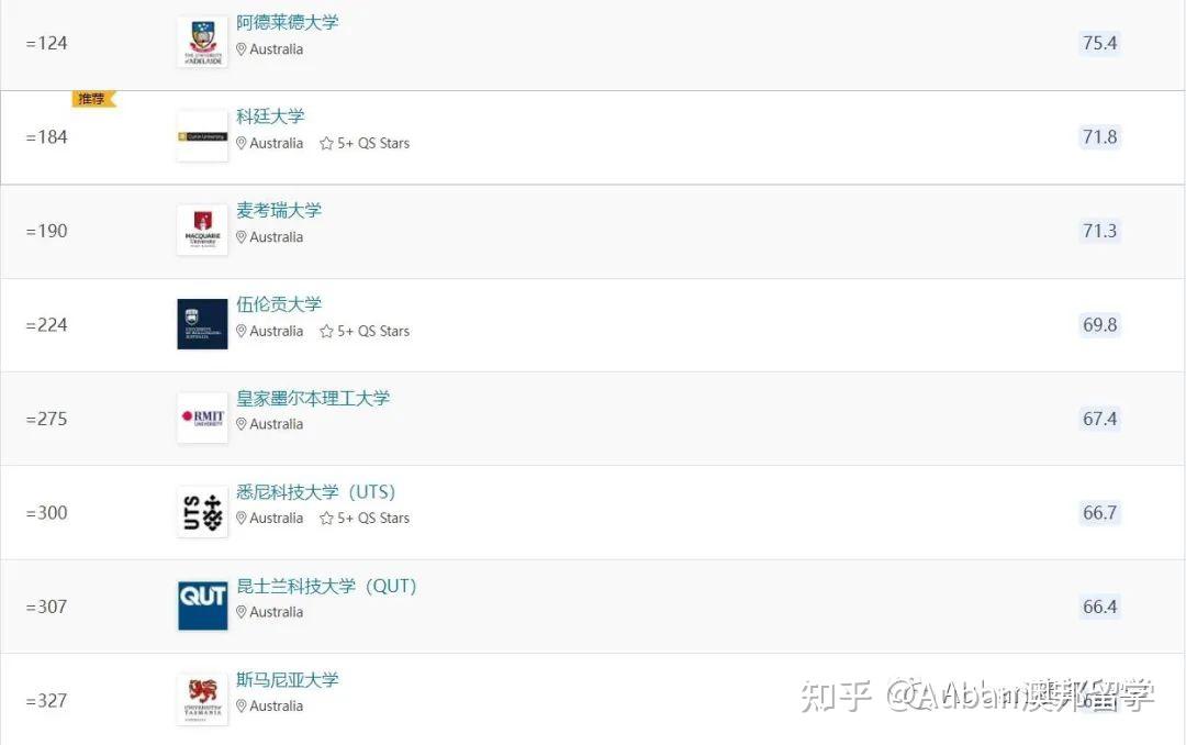 澳洲｜2022QS世界大学学科排名：澳大利亚高校自然科学领域专业排名 - 知乎