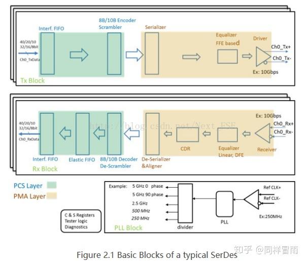 SerDes 简单介绍 - 知乎