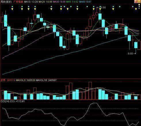 股市不败黄金抄底组合：KDJ+CCI+MACD+BOLL，超精准抄底逃顶 - 知乎