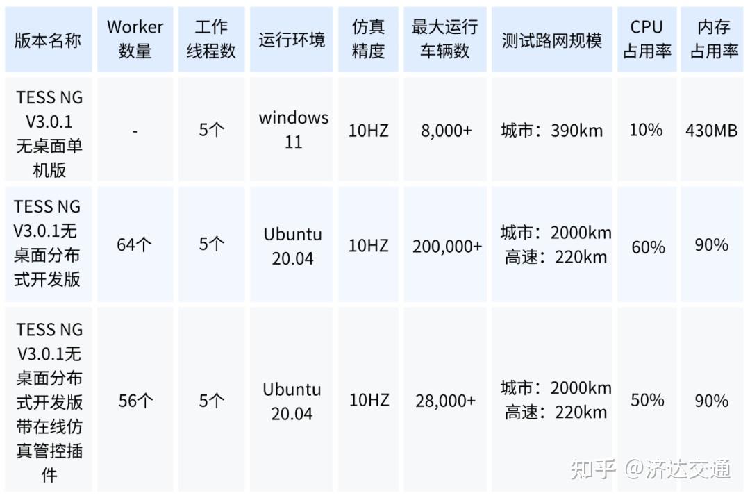 TESS NG微观仿真软件大规模路网分布式版本 - 知乎